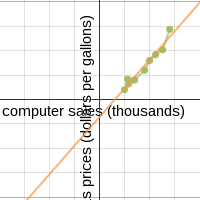 How Computer Sales Affect Gas Prices Desmos