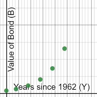 JEA 1.2 Bond Value Graph (Problem #1) | Desmos