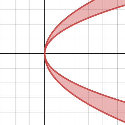 Shading between parabolas | Desmos