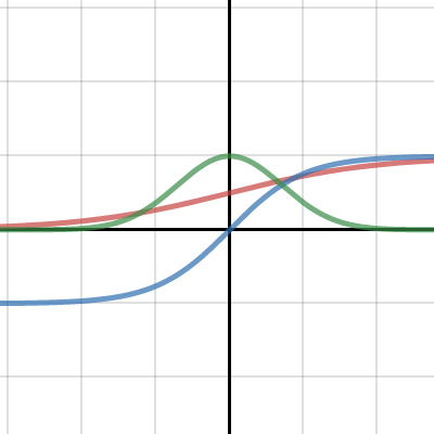 Probabilistic Activation Functions | Desmos