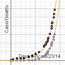 Total Cases and Deaths: Ebola Regression | Desmos