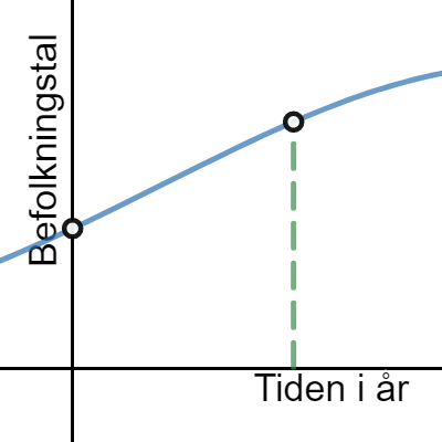 Befolkningstal | Desmos