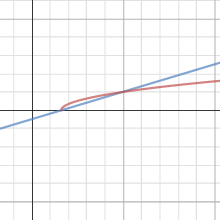 Radicals of functions | Desmos