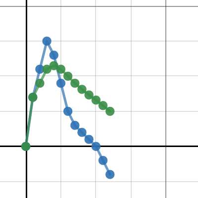 U3L2 MPL/APL | Desmos