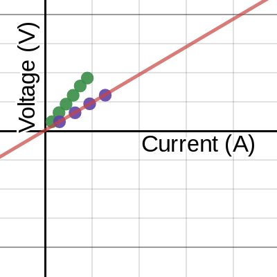 Relationship between Voltage and Current Graphing and Analysis| Desmos