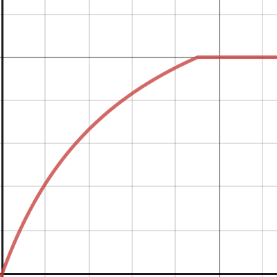 Techweb Points Graph | Desmos