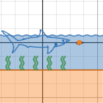 Shark Graph | Desmos