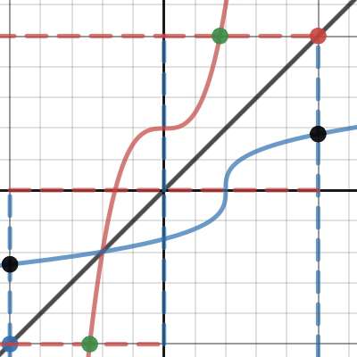 Inverse functions| Desmos