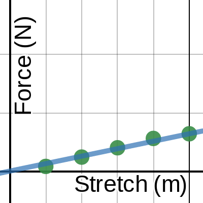 4L - Spring constant post-lab for Elastic Energy Lab | Desmos