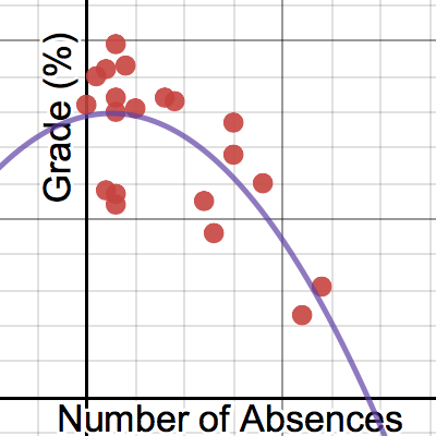 Student Absences Vs Percent Grade Desmos