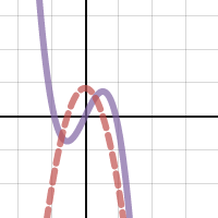 Calculus: Derivatives - Maths SL DP 2 | Desmos