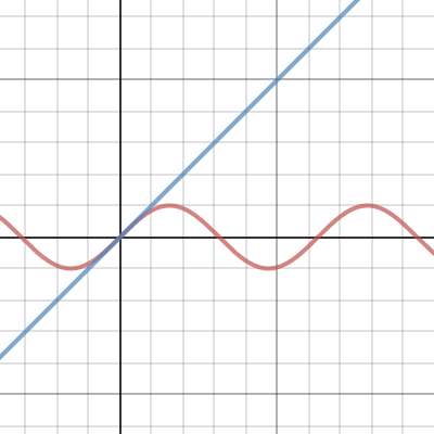 Taylor approximation of the sine function | Desmos