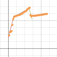 Trial 2 Equation | Desmos