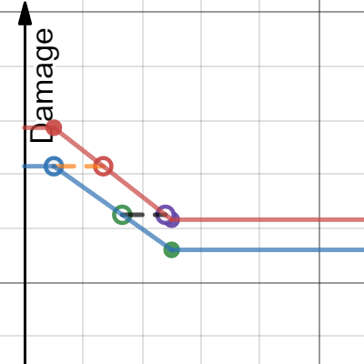 PS2 Infantry weapon's damage model | Desmos