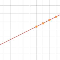Frozen Yogurt Linear Equation | Desmos