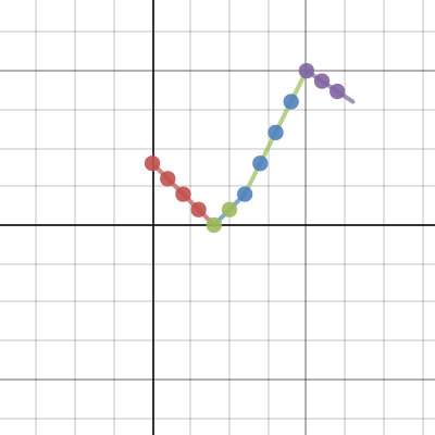 Piecewise Functions| Desmos
