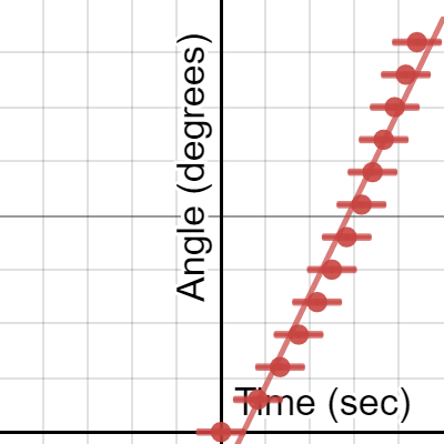Angle vs. Time| Desmos