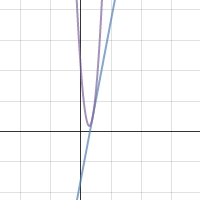 Variable Tangent Line of Functions Graphing | Desmos