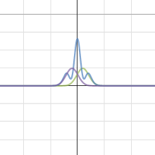 Two-Slit with Gaussian Distributions | Desmos