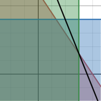 Self Assessment - Graphical Method 1 | Desmos