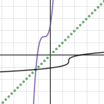 Inverse Functions| Desmos