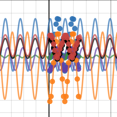 sinusoidal modeling project | Desmos
