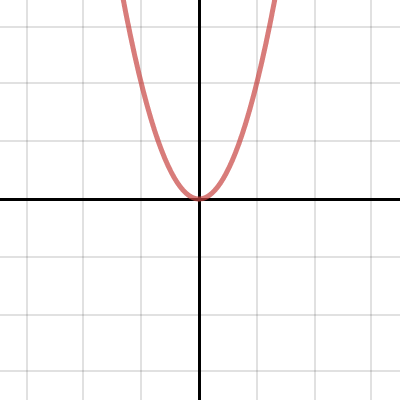 Standard Form Quadratic Exploration | Desmos