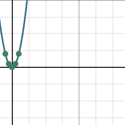 Parent Function Transformations | Desmos