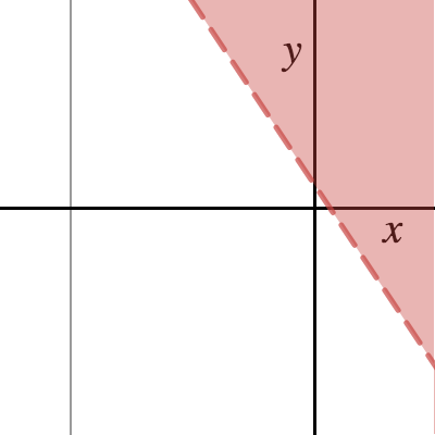 Inequalities | Desmos
