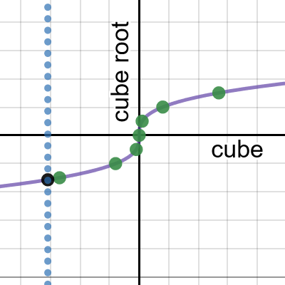 cube root: perfect cubes and cube root approximations | Desmos