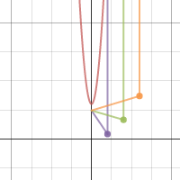 Focus of Parabola | Desmos