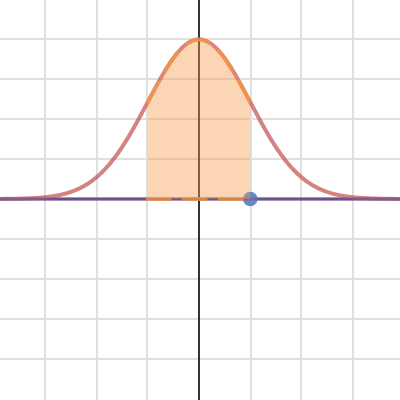 The Normal Distribution | Desmos