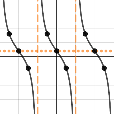 Tangent and Cotangent 4B | Desmos