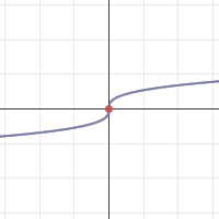 Cube root Function | Desmos