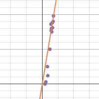Line of best fit | Desmos