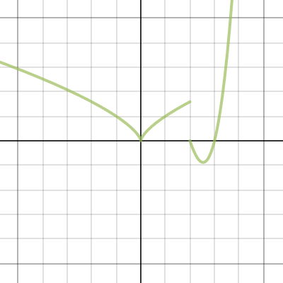 M1D1: Limits and Continuity | Desmos