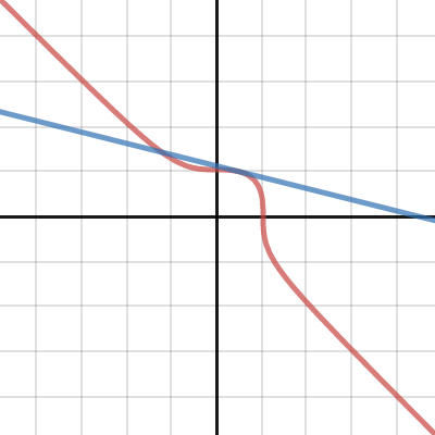 cubic equation | Desmos