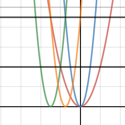 NSM_ADV_15_3 Transformations on graphs | Desmos