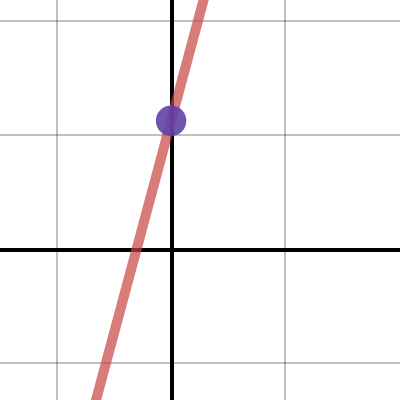 Linear Function Exploration | Desmos