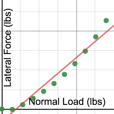Tire Load Sensitivity | Desmos