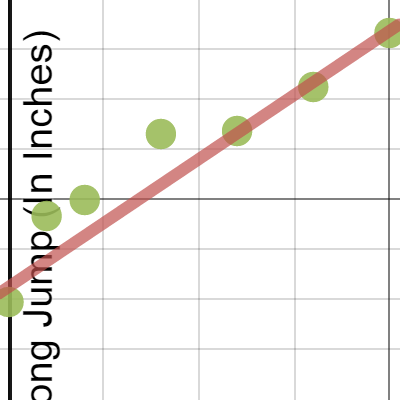 Women long jump distance since 1948 | Desmos