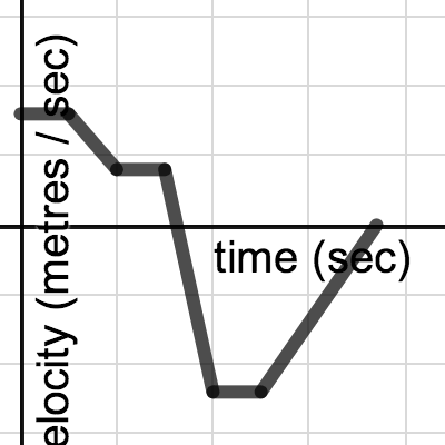 Velocity time #1 2013 | Desmos