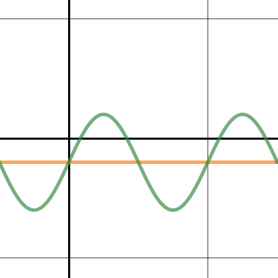 Pre-Cal Transformations of Sine and Cosine 1B '17-'18 | Desmos