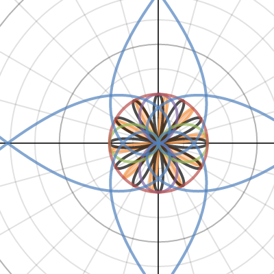 Polar: Rose | Desmos