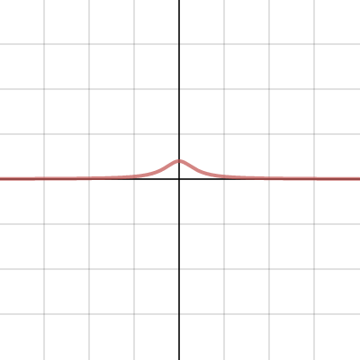 Witch of Agnesi | Desmos