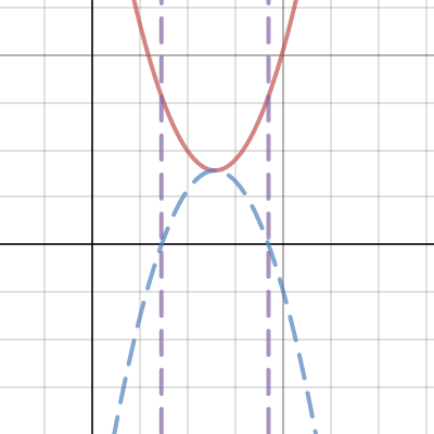 Complex roots (simple) | Desmos