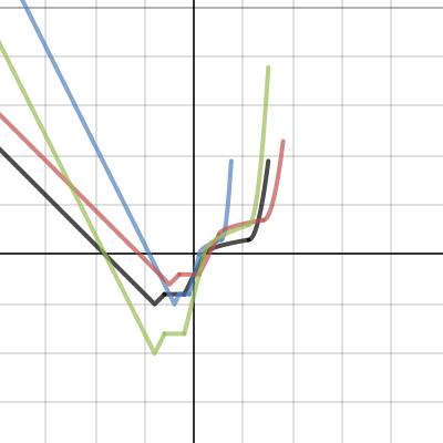 Honors Algebra Extra Credit | Desmos