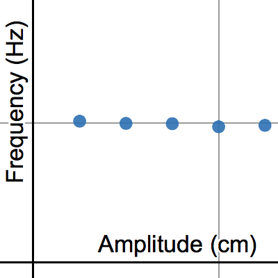 Mass v.s Frequency | Desmos