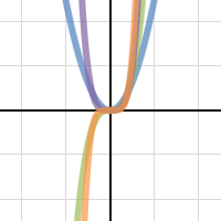 Even and Odd Powers| Desmos