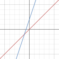 intersecting lines | Desmos